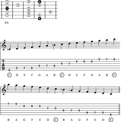 Practice Exercise for Playing the Major Scale Pattern #2 on Guitar ...