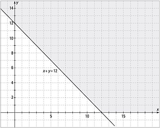 Y X Graph Inequality