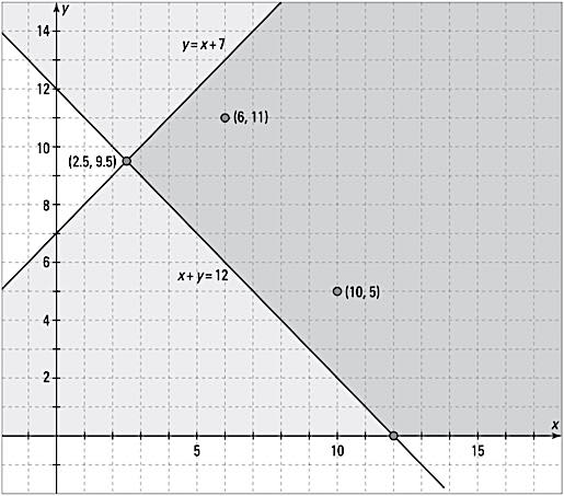 How to Graph Systems of Inequalities - dummies