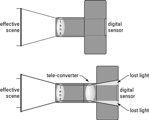 The Pros and Cons of Tele-Converters - dummies