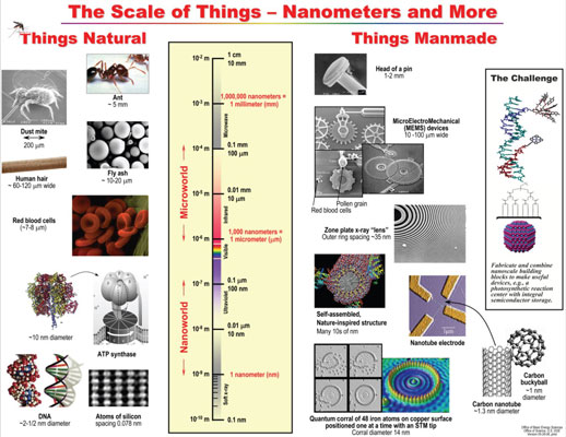 The Evolution of Nanotechnology - dummies