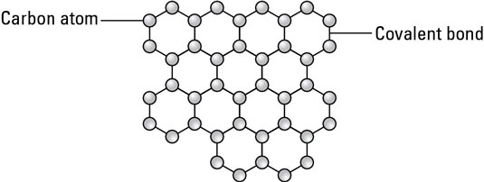 Graphene: Sheets of Carbon-based Nanoparticles - dummies