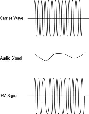Radio Electronics: Frequency Modulation (FM) - dummies