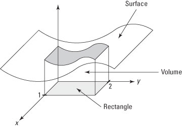 Measuring Volume Under a Surface Using a Double Integral - dummies