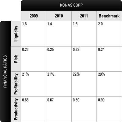 Strategic Planning: Plot and Analyze Three-Year Trends and Ratios - dummies