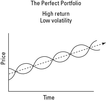 ETFs and Risk Measurement: Modern Portfolio Theory - dummies