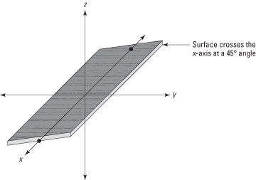 How to Use a Partial Derivative to Measure a Slope in Three Dimensions ...