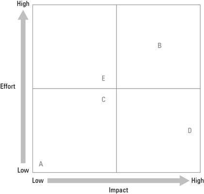 Prioritize Your List of Strategic Alternatives - dummies