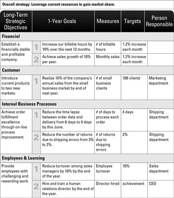 Turn Strategic Priorities into a Road Map for Your Vision - dummies