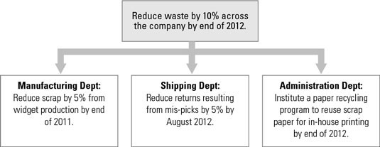 Tips for Cascading Goals to Annual Action Plans - dummies