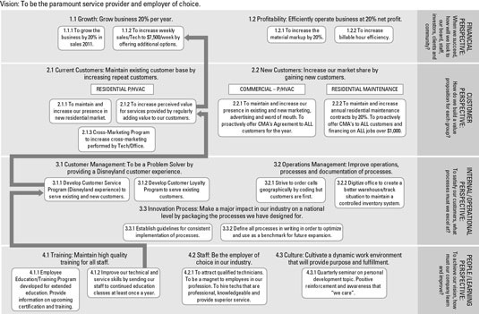 Strategic Planning: Map Your Strategy - dummies