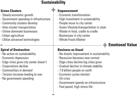 Strategic Planning: Building Alternative Futures - dummies