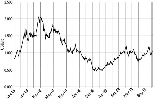 Introduction to Zinc and Nickel Commodities - dummies