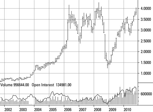 Invest in Commodities through Copper Futures Contracts - dummies