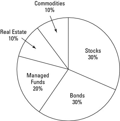 How to Make Room in Your Portfolio for Commodities - dummies
