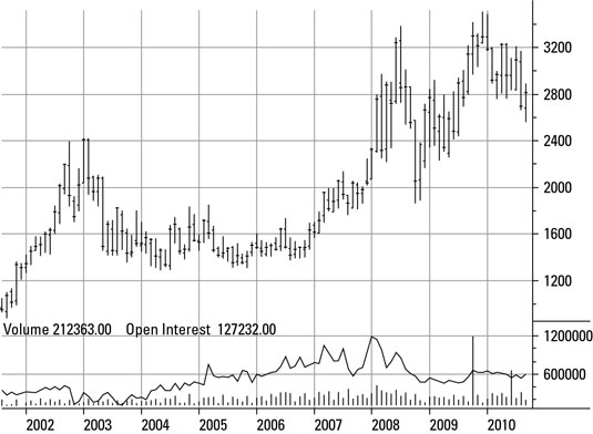Warm Up to Cocoa Futures on the Commodities Exchange - dummies