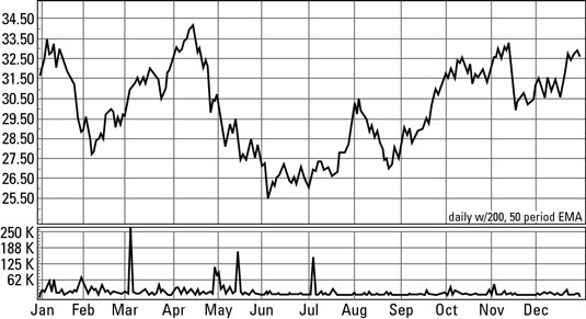 How to Access Commodity Markets through ETFs - dummies