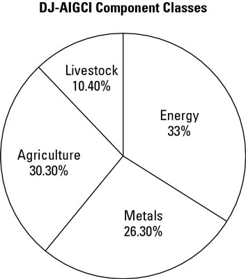 The Dow Jones–AIG Commodity Index - dummies