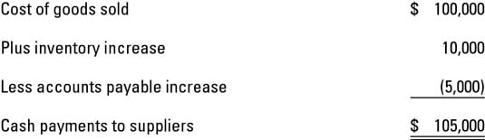Direct Method of Preparing the Statement of Cash Flows - dummies