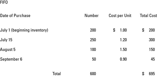 Inventory Carrying Valuation Methods - dummies