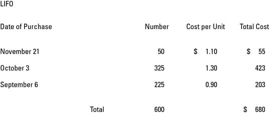 Last In, First Out Inventory Carrying Valuation Method - dummies