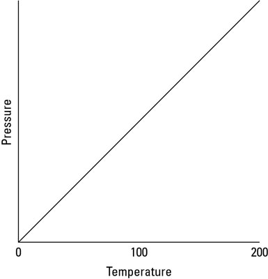 Predicting Gas Pressure Using the Ideal Gas Law - dummies