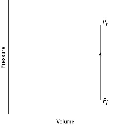 Keeping a System at Constant Volume: The Isochoric Process - dummies