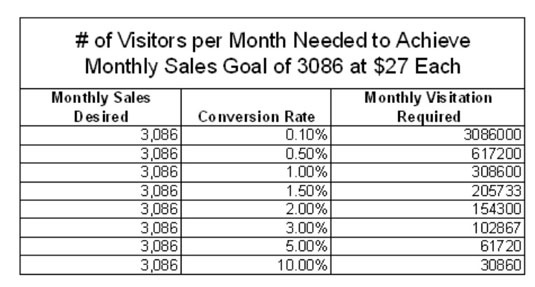 Web Marketing: How to Create Traffic and Conversion Scenarios - dummies