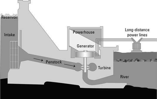 Hydropower: Generate Energy with Rivers and Ocean Tides - dummies