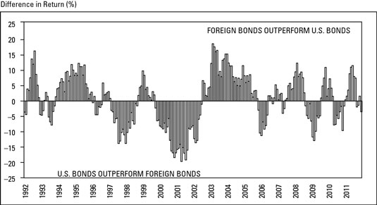 Understanding Bonds For Dummies