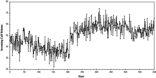 What is Short Term Variation in Six Sigma? - dummies