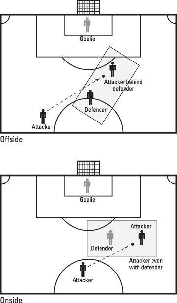 What Is The Offside Rule In Soccer Dummies What Is The Offside Rule In Soccer Dummies