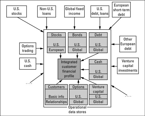 Clarity In Data Warehousing Operational Data Stores Ods