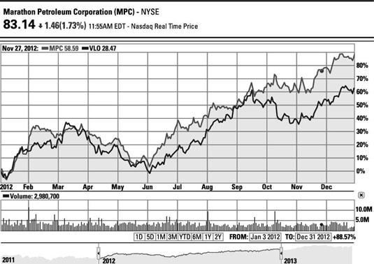 How to Evaluate Oil and Gas Stocks for Energy Investing - dummies