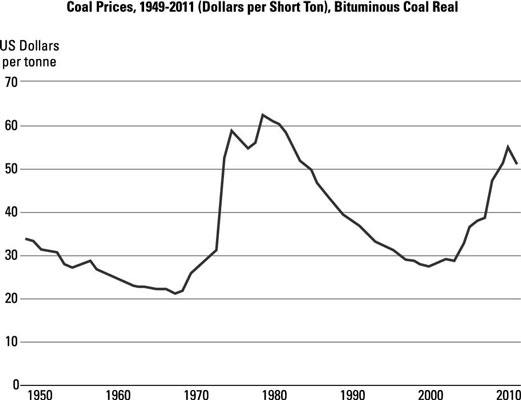 Tips for Investing in Coal - dummies