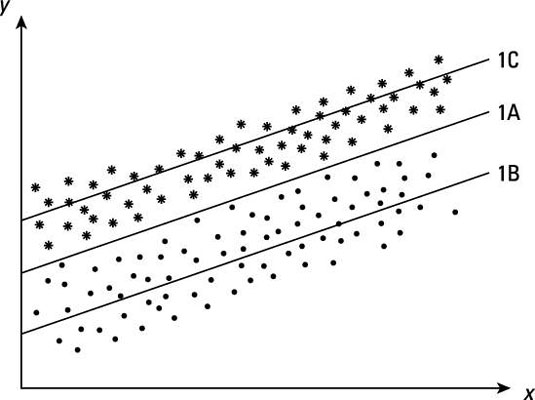Intercepts and/or Slopes That Change over Time - dummies