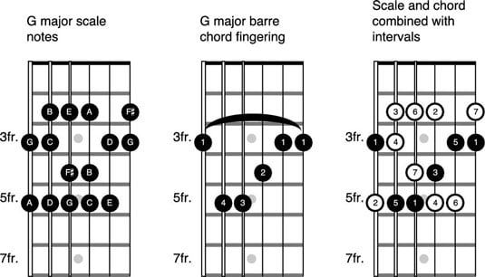 How to Navigate a Guitar Fretboard - dummies