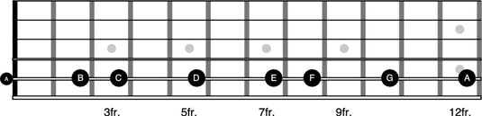 How to Use Strings 6 and 5 on the Guitar - dummies
