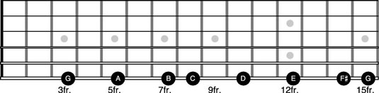 How to Measure Intervals on a Guitar - dummies