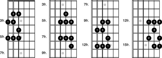 How to Measure Intervals on a Guitar - dummies