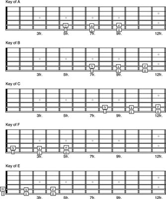 How to Transpose to New Keys on the Guitar - dummies