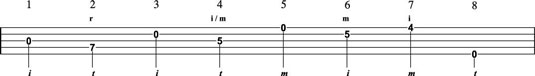 How to Play Melodic Scales on the Banjo - dummies