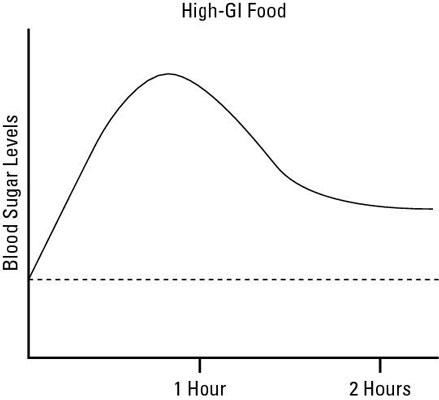 Blood Sugar and the Glycemic Index - dummies