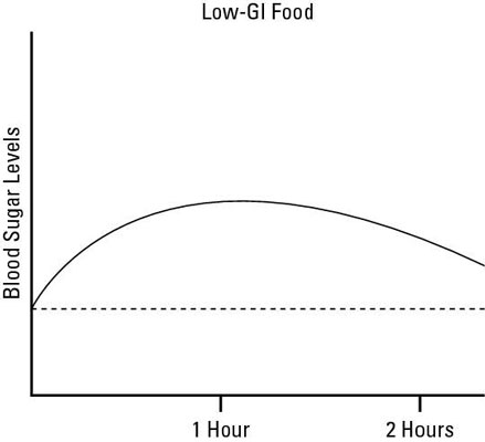 Blood Sugar and the Glycemic Index - dummies