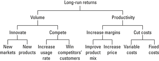 Tools for Business Growth - dummies