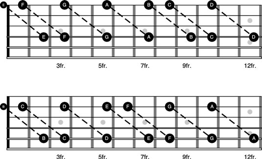 How to Track Notes and Play Songs with Octaves on the Guitar - dummies