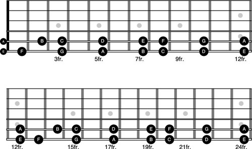 How to Track Notes and Play Songs with Octaves on the Guitar - dummies