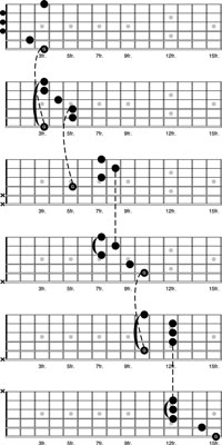 How to Connect the Five CAGED Forms on the Guitar - dummies