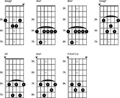 How to Add 7ths to the Major Scale Chords on the Guitar - dummies