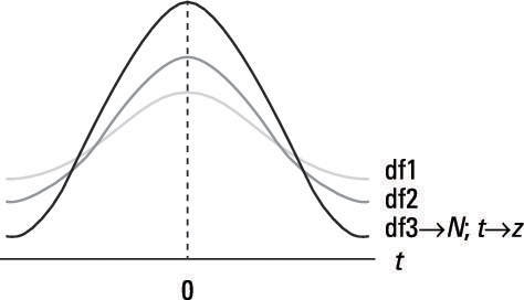 Econometrics and the t Distribution - dummies